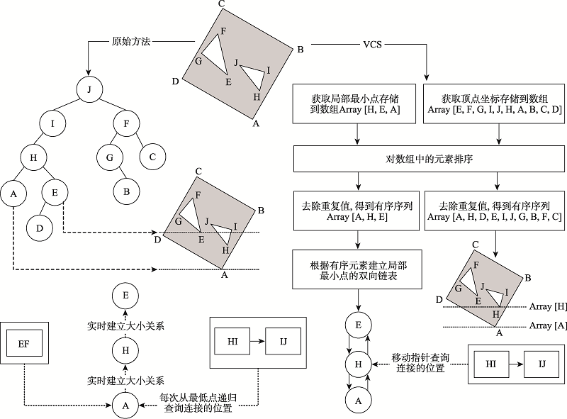 Vcs Optimization Method Of Vatti Algorithm For Polygon Overlay And Parallelization Using Gpu