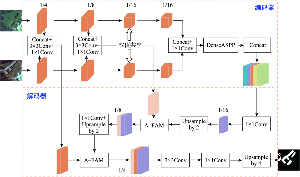 Remote Sensing Image Change Detection based on Improved DeepLabv3+ Siamese Network