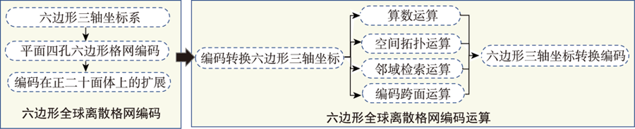 Code Operation Scheme for the Icosahedral Hexagonal Discrete Global Grid System