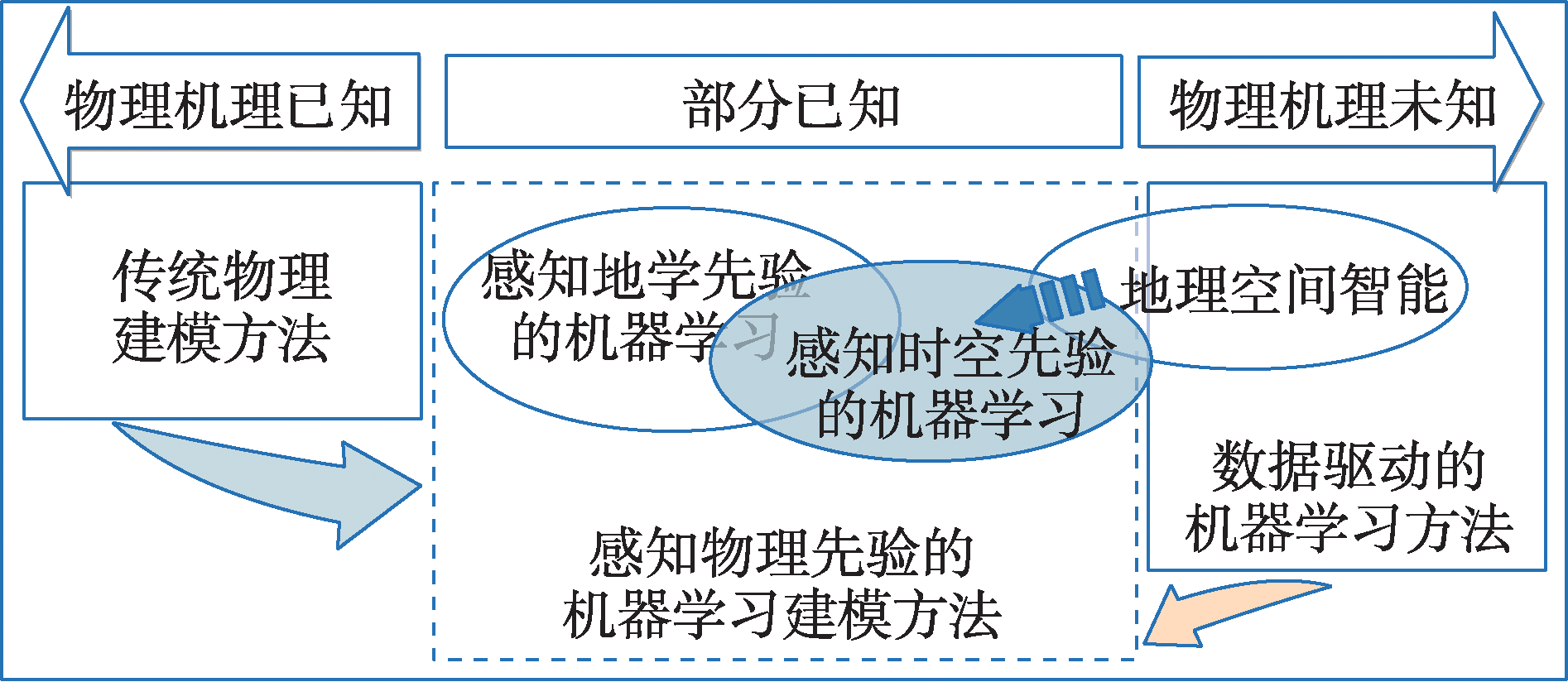 Physics Informed Machine Learning And Its Research Prospects In Geoai