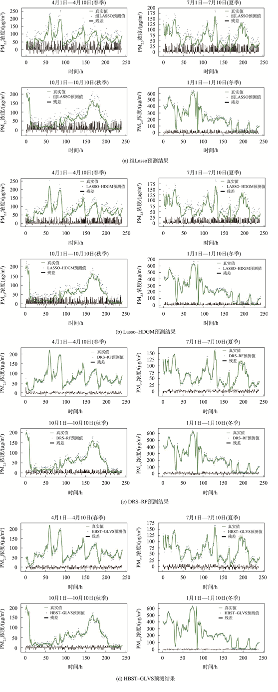 Variable Selection Method based on Spatio-temporal Group Lasso and Hierarchical Bayesian Spatio ...