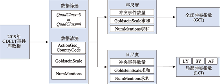 基于GDELT新闻数据的冲突强度定量表达及冲突事件检测研究