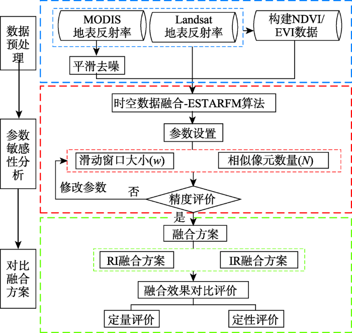 ESTARFM算法在长江中下游平原地区的适用性研究