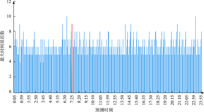 基于自适应时序剖分与KNN的短时交通流量预测