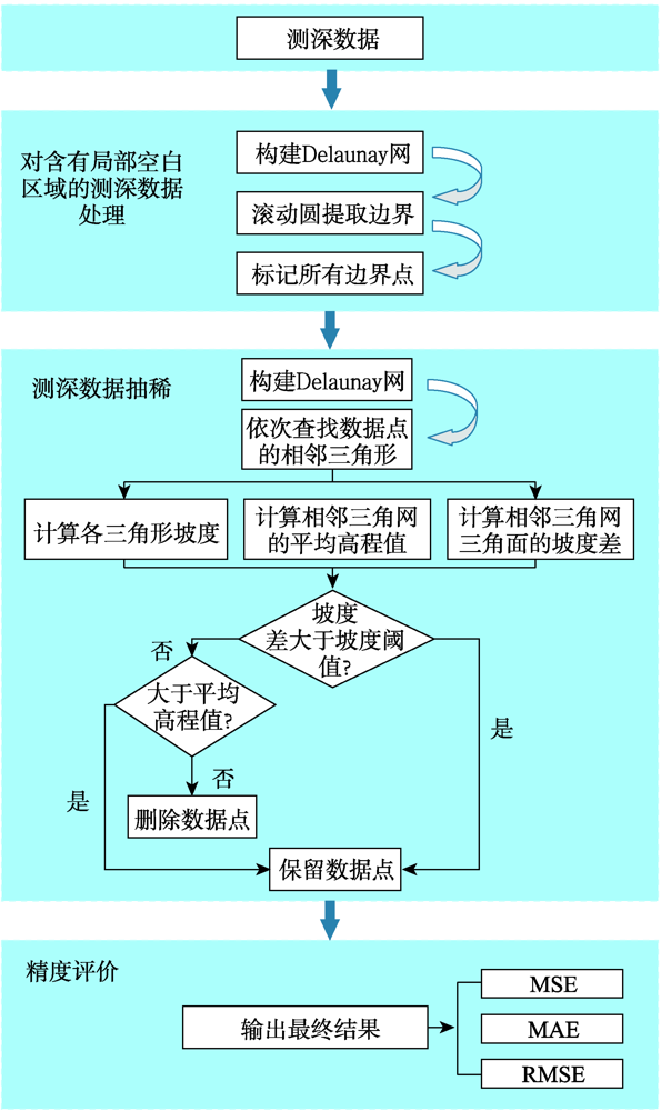 顾及坡度和高程的多波束测深数据抽稀算法