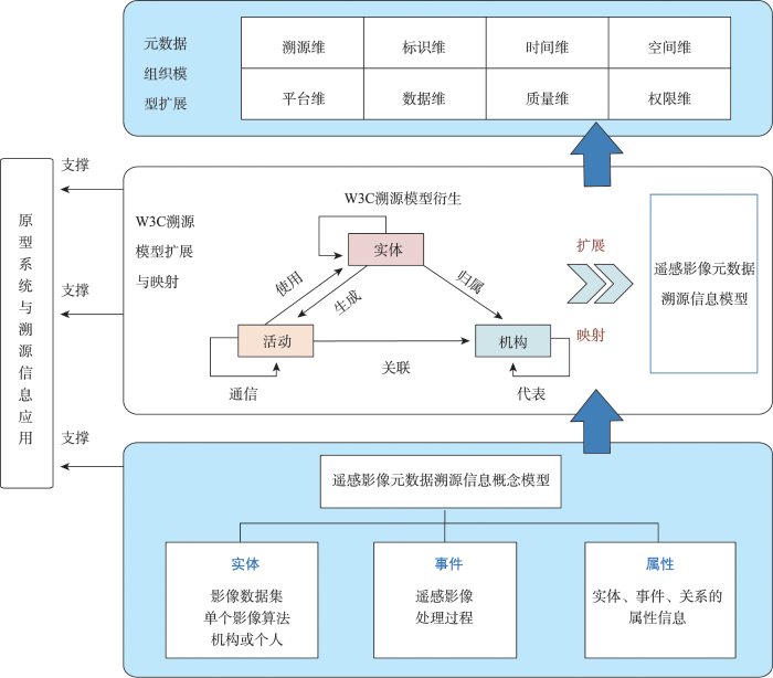 面向多源遥感影像数据的溯源模型研究