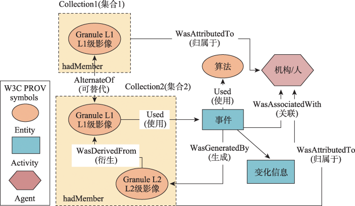 面向多源遥感影像数据的溯源模型研究