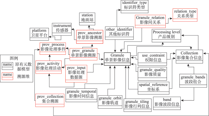 面向多源遥感影像数据的溯源模型研究