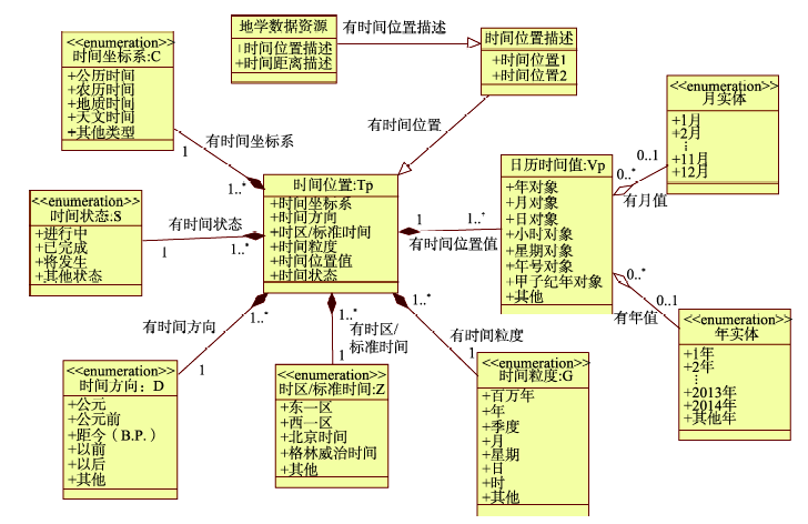 时间本体及其在地学数据检索中的应用