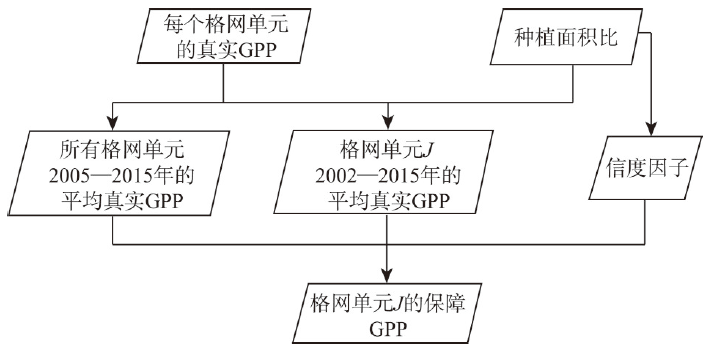 Pure Premium Rate-making of Winter Wheat Insurance based on MODIS GPP