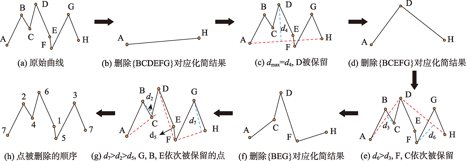 Automation of the Douglas-Peucker Algorithm based on Spatial Similarity ...
