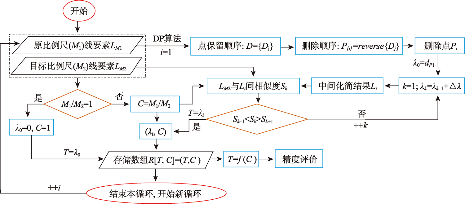 Automation of the Douglas-Peucker Algorithm based on Spatial Similarity ...