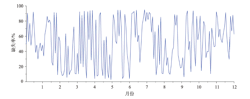 Application of Improved DINEOF Algorithm in the Reconstruction of Missing Remote Sensing Data of ...