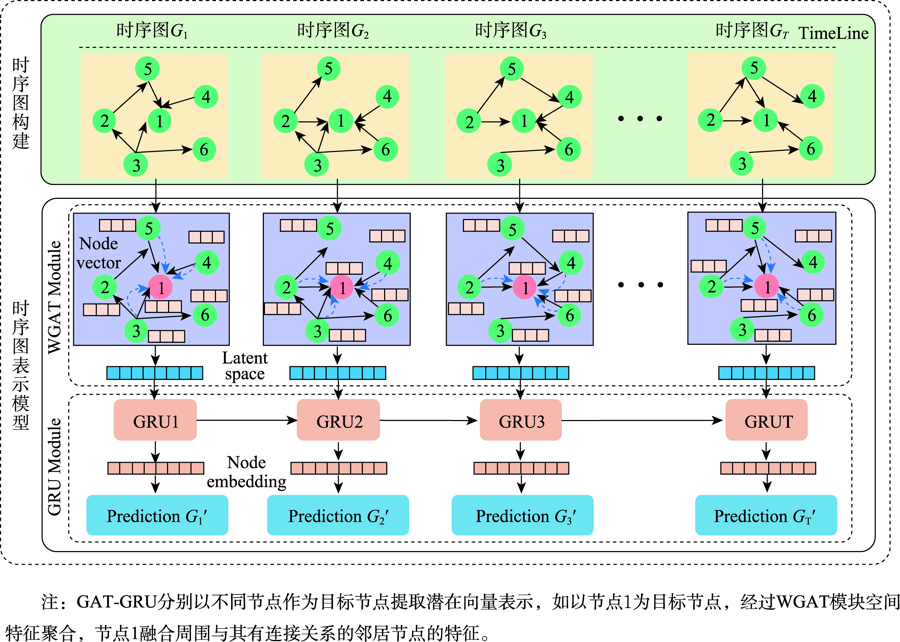 Time Series Dynamic Graph Embedding: A Method for Precision ...