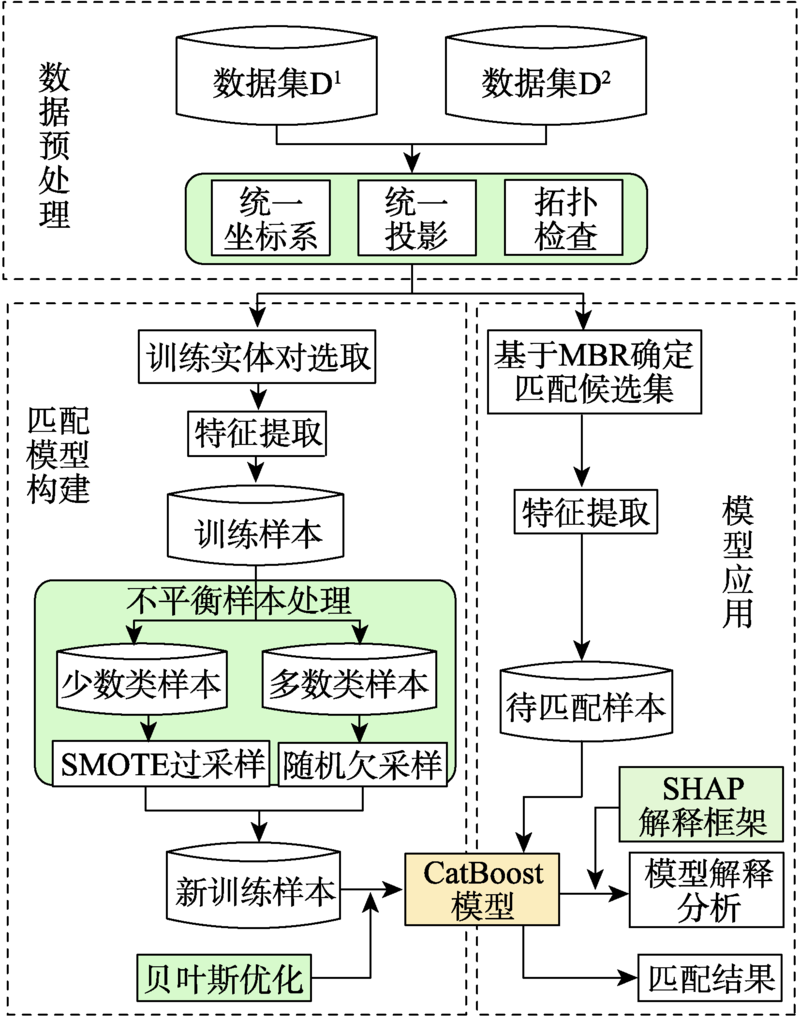面实体匹配的集成学习CatBoost方法