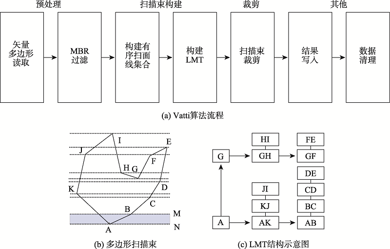 VCS Optimization Method of Vatti Algorithm for Polygon Overlay and ...