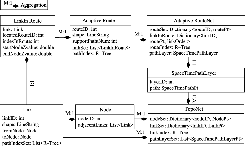 Adaptive Data Model and Index Structure for Network-constrained ...
