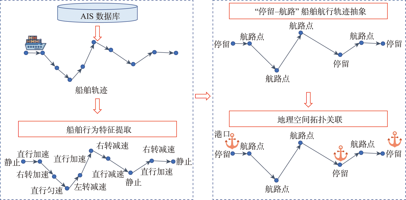 Ship Route Extraction Methods and Traffic Flow Analysis