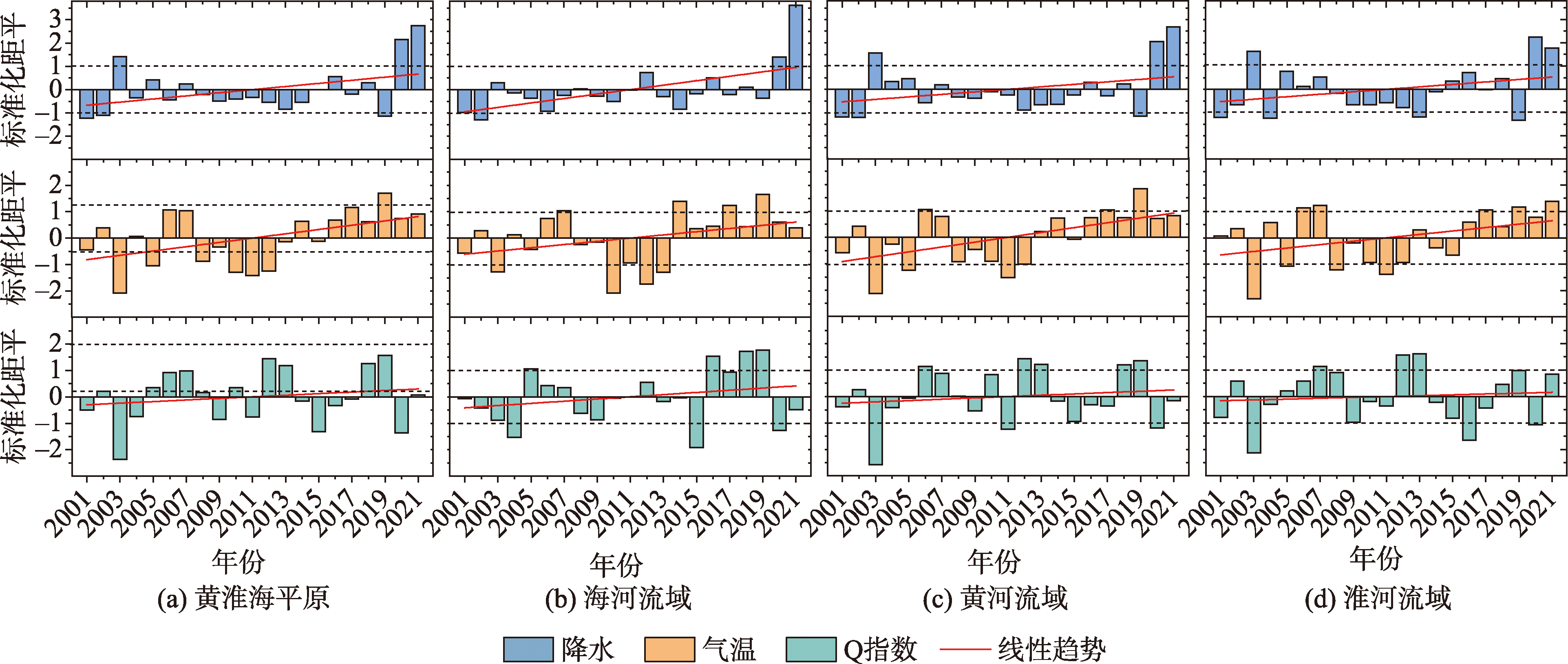 Method to Identify and Quantify Compound Dry(Wet) -Cool(Warm) Climate Trend
