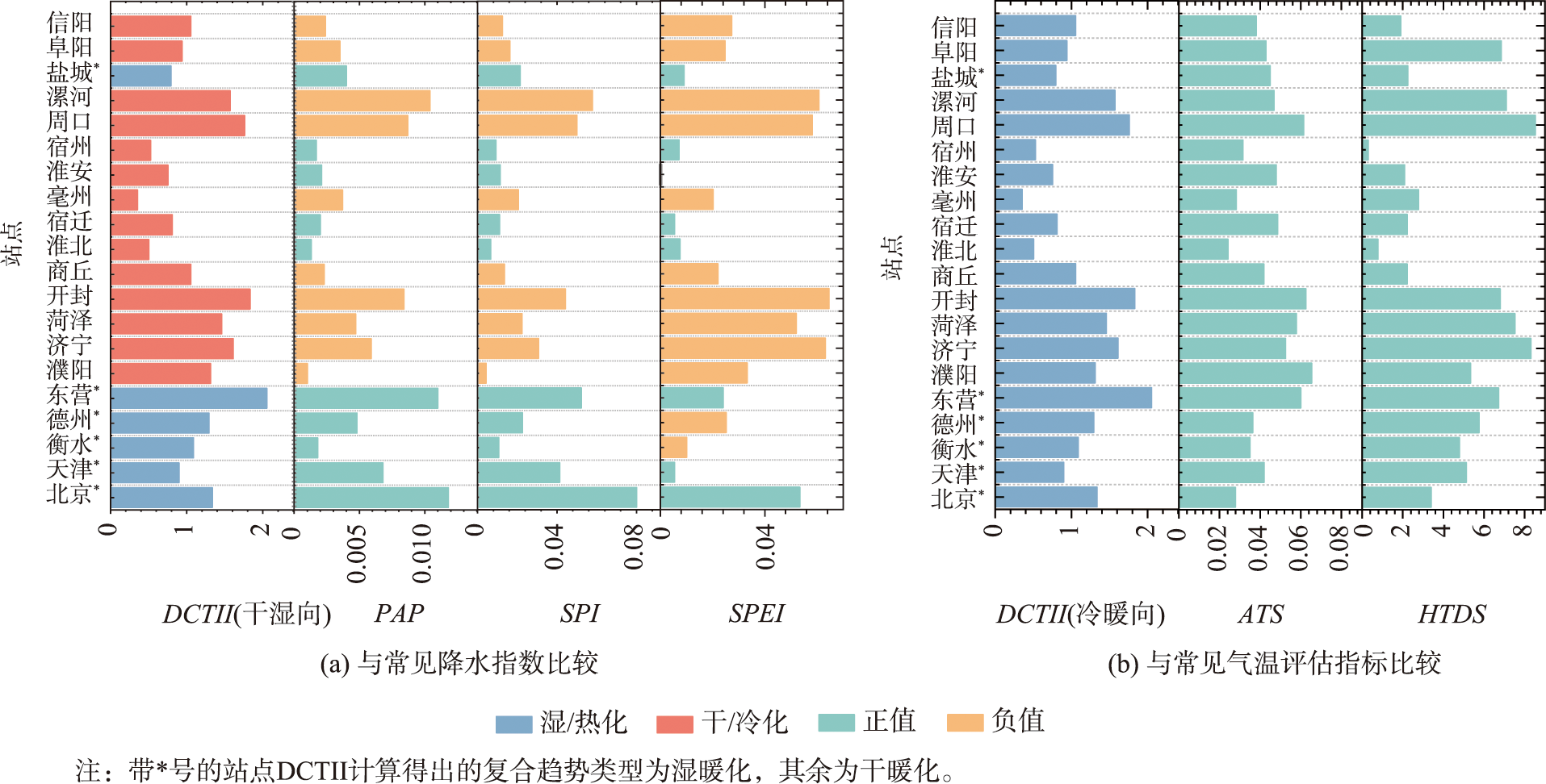 Method to Identify and Quantify Compound Dry(Wet) -Cool(Warm) Climate Trend