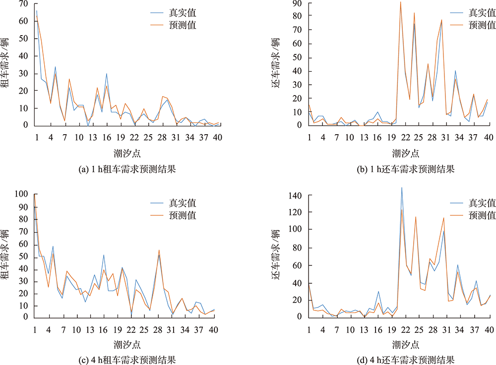 A Spatial-temporal Model for Identifying Tidal Shared-bicycle Stops and ...