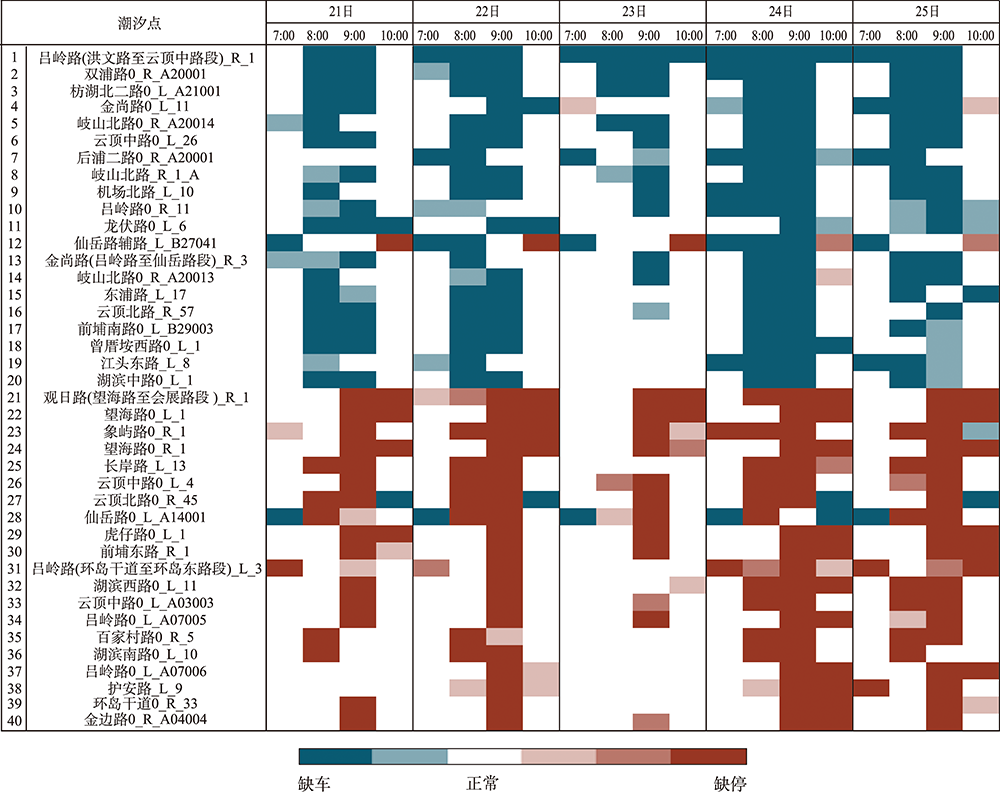 A Spatial-temporal Model for Identifying Tidal Shared-bicycle Stops and ...