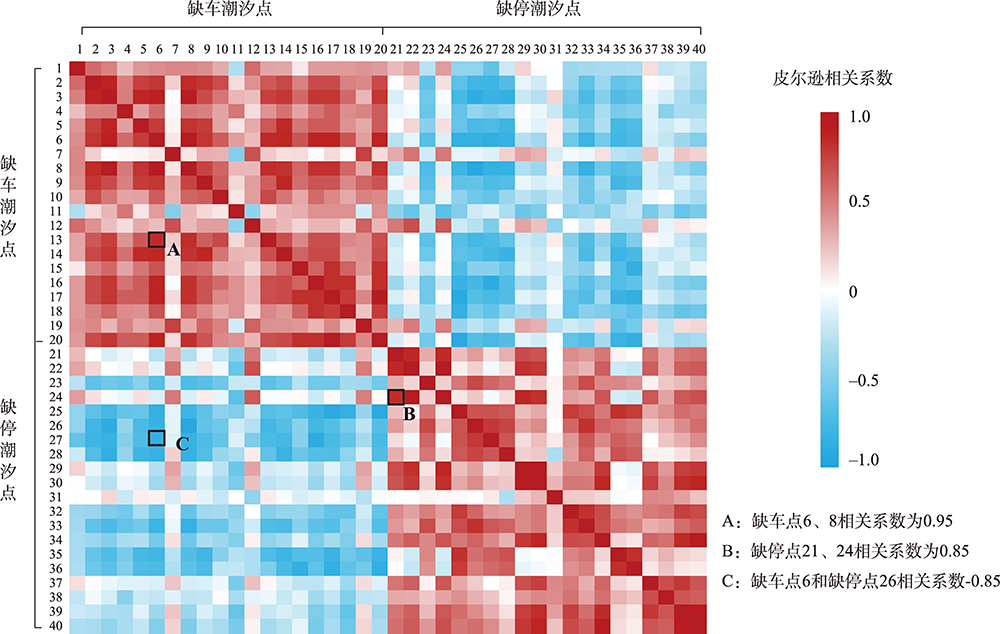 A Spatial-temporal Model for Identifying Tidal Shared-bicycle Stops and ...
