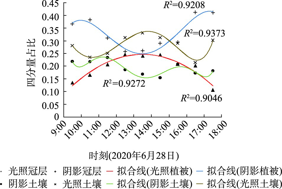 Extracting Canopy Four Geometric-optical Components by Incorporating ...