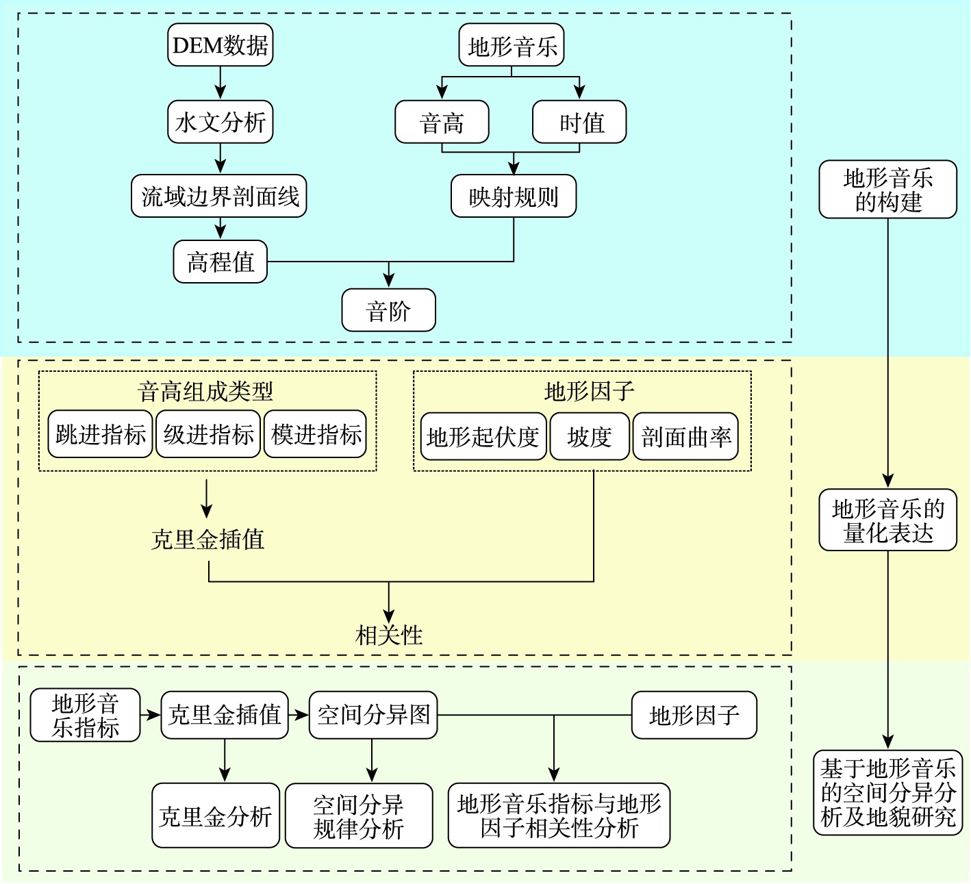 Quantitative Analysis and Spatial Differentiation of Terrain based on ...