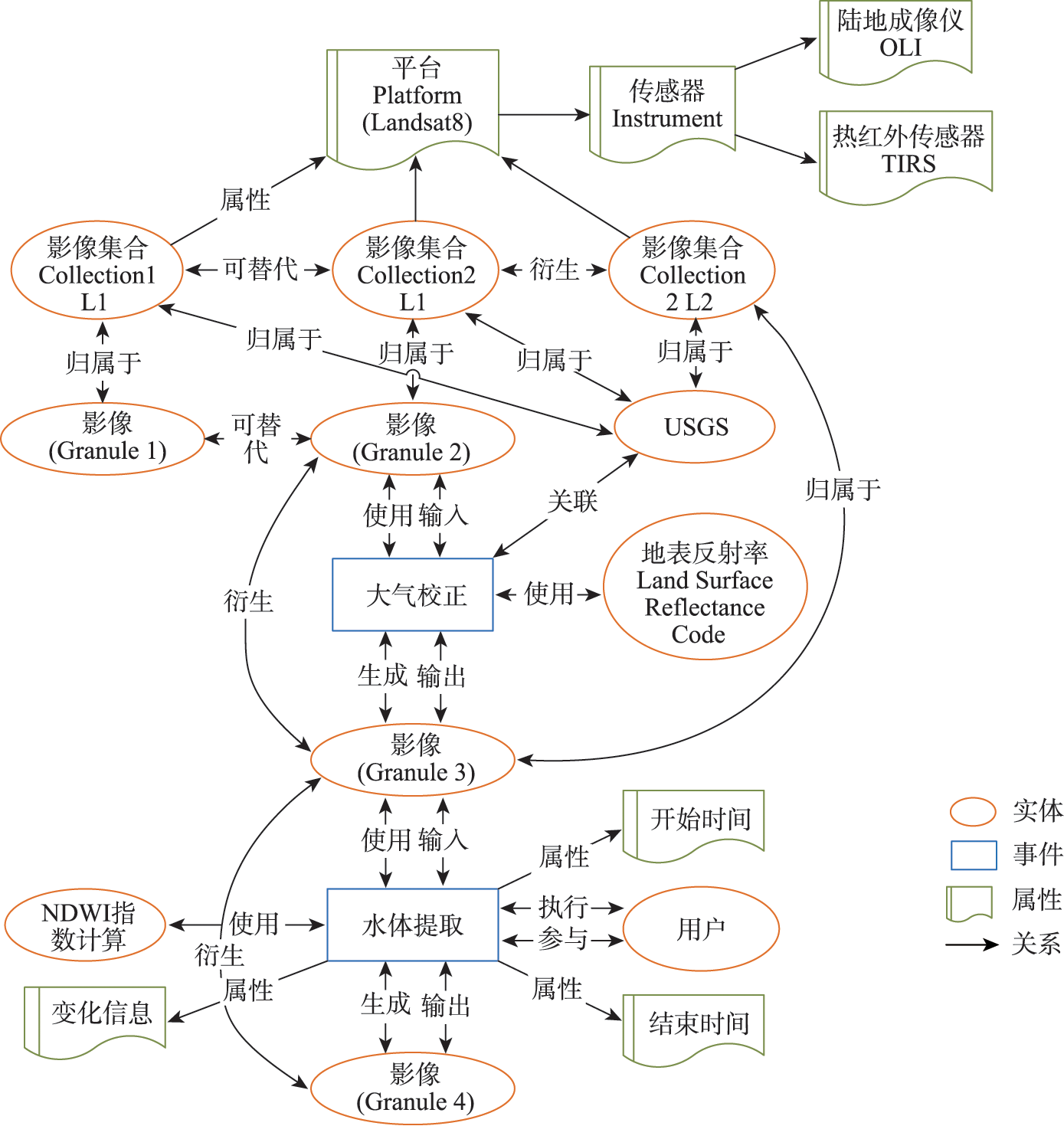 面向多源遥感影像数据的溯源模型研究